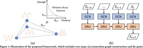 Figure 1 From Spatio Temporal Parking Behaviour Forecasting And