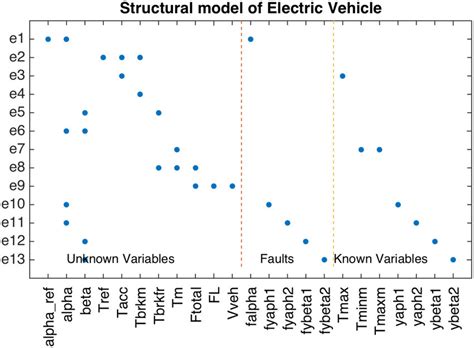 Structural Model Of Electric Vehicle Download Scientific Diagram