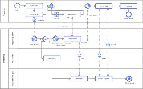 Business Process Modeling Template Professional Template Inspiration