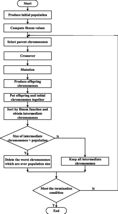 Flowchart Of The Proposed Ga Download Scientific Diagram