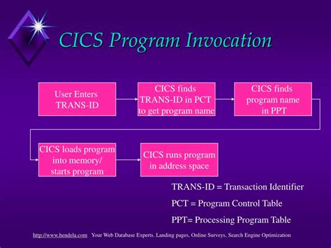 Ppt Ibms Customer Information Control System Cics Powerpoint Presentation Id1241816