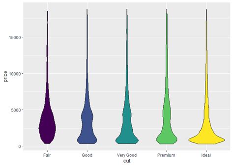 How To Create A Ggplot Violin Plot In R