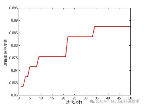分类预测 Matlab实现ngo Dbn北方苍鹰优化深度置信网络多特征输入分类预测 Csdn博客