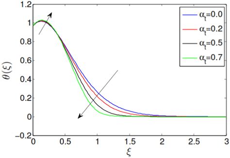 Temperature Proﬁles For Various Values Of Thermal Relaxation Parameter