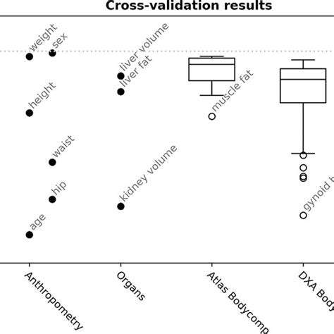 Agreement Between Predictions And Reference In Cross Validation Download Scientific Diagram