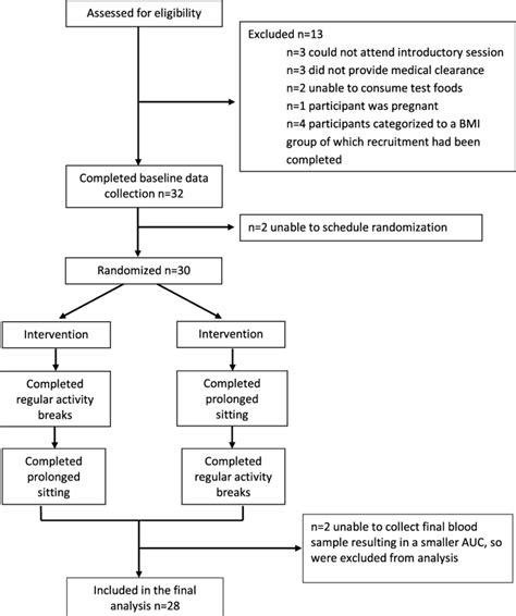 Study Recruitment Flow Chart Download Scientific Diagram