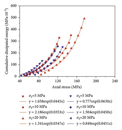 The Relationship Between Cumulative Dissipated Energy And Axial Stress