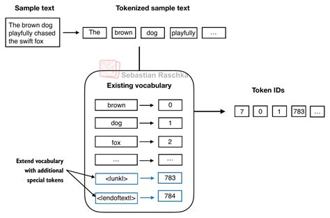 How Does Tokenization Work And Why Do Llms Usually Rely On Subword T