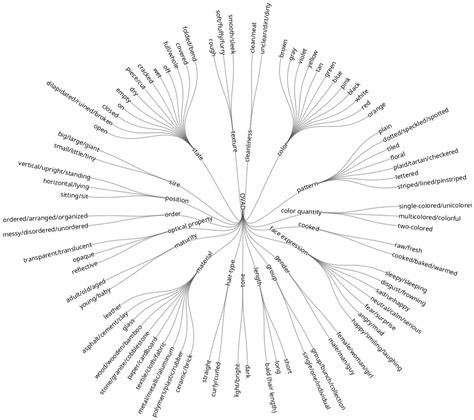 Open Vocabulary Attribute Detection