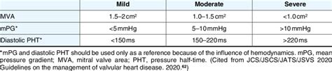 Grading The Severity Of Mitral Stenosis Download Scientific Diagram