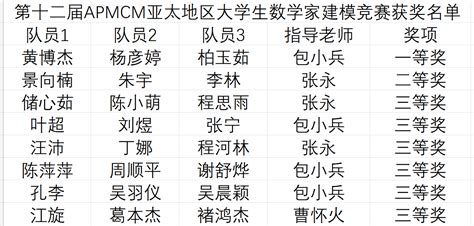 我校学生在2022年apmcm亚太地区大学生数学建模竞赛中获奖8项 池州学院
