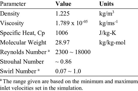 simulation parameter values download table