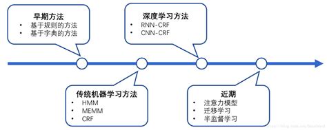 一文详解深度学习在命名实体识别ner中的应用ner转码数字 Csdn博客