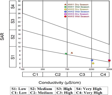 Suitability Of The Groundwater Samples For Irrigation Based On Their