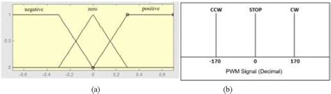 Figure 1 From Fuzzy Logic Controller Application For An Active Two Axis Solar Tracking System
