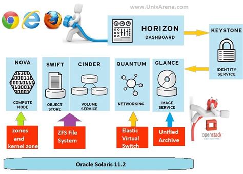 Playing With Oracle Solaris 112s Openstack Cloud Unixarena