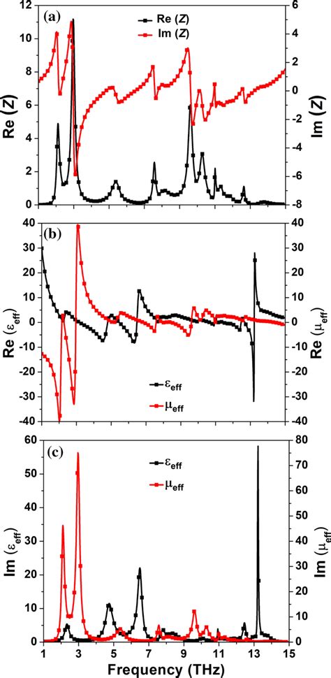 A Real Re And Imaginary Im Normalized Impedance B Real Parts Of