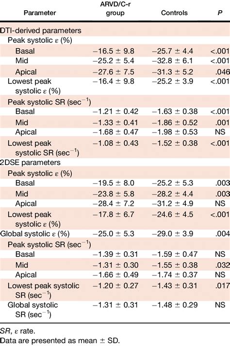 New Quantitative Echocardiographic Measurements Using Deformation Download Scientific Diagram