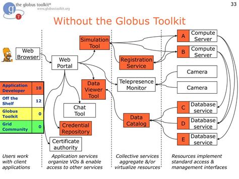 Ppt Introduction To Grid Computing Powerpoint Presentation Free