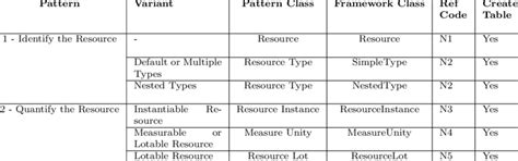 Example Of Mapping Between Pattern Language And Framework Download Table