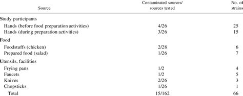 Sources And Number Of Strains Of 66 Identiied Strains Of Staphylococcus