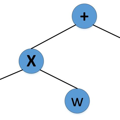 Binary Tree Representation For Algebraic Expression B K W A K