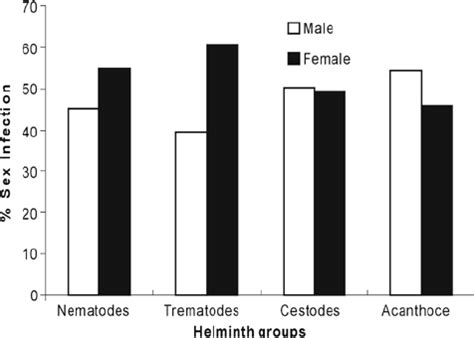 Sex Influence On Prevalence Of GIT Helminth Groups In Wild Grasscutters Download Scientific