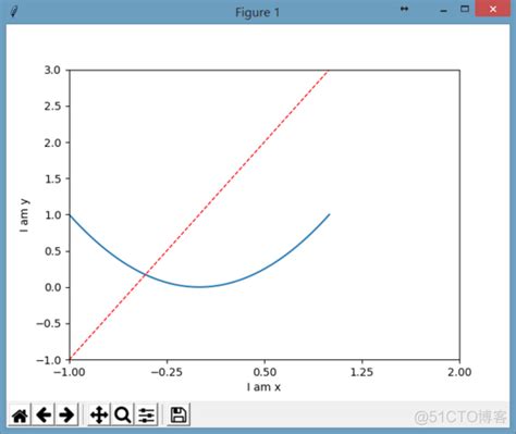 Python绘图坐标轴的精度怎么设置 Python画图设置坐标轴刻度mob6454cc647bdb的技术博客51cto博客 Python绘图坐标轴的精度怎么设置 Python画图设置坐标轴刻度mob6454cc647bdb的技术博客51cto博客