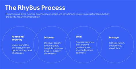 Idea Entity On Linkedin Bpa Businessprocessautomation Digitaltransformation Itmodernization…