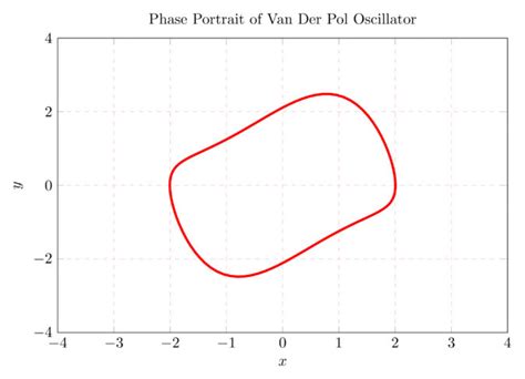 Phase Portrait Of Van Der Pol Oscillator In TikZ TikZBlog