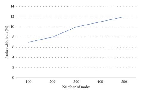 Performance Of Packet With Fault A Based On The Number Of Nodes And