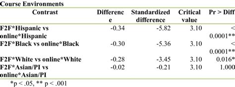 Pairwise Comparison Tests For Interactions Comparing Ethnicity In