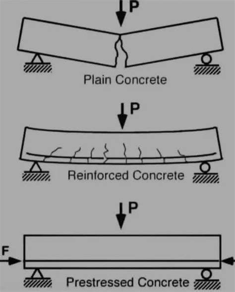 Chitech Building Designs The Image Provides A Comparative Illustration Of The Behavior Of