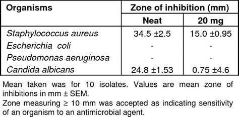 Table 1 From Antifungal And Antibacterial Activities Of The Ethanolic