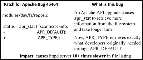PDF Understanding And Detecting Real World Performance Bugs Guoliang Jin Citations