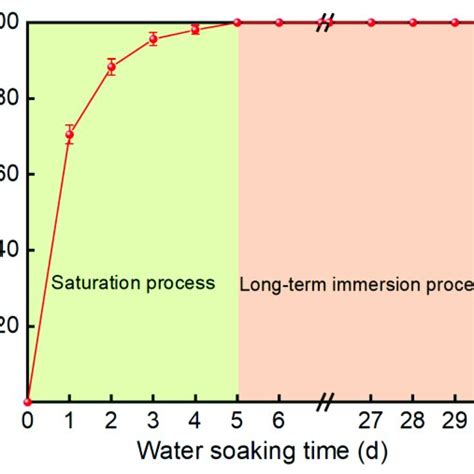 Physical Property Variations During Water Saturation With Increasing Download Scientific
