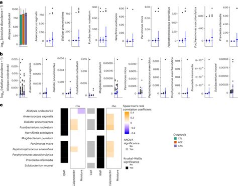 Microbiome Confounders And Quantitative Profiling Challenge Predicted Microbial Targets In