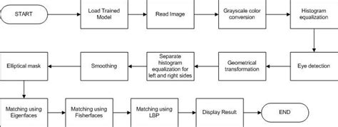 Face Recognition Flow Chart Download Scientific Diagram