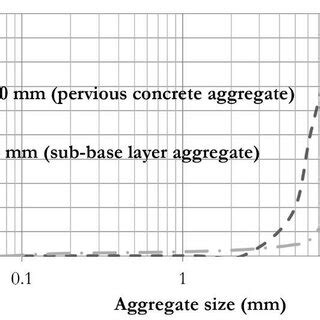 Gradation Curves Of Coarse Aggregate Download Scientific Diagram