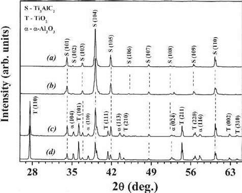 XRD Patterns Of A Ti 3 AlC 2 Substrate B Ti 3 AlC 2 Sample