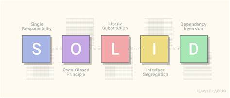 explain solid principles from company perspective with few swift codes