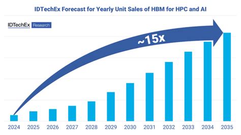 Demand For Hbm To Grow 15 Fold By 2035 For Hpc And Ai Edge Ai And Vision Alliance
