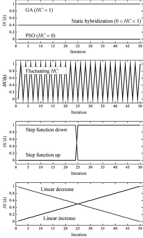 Rules Of Variation For The Hc Parameter During Iterations Download