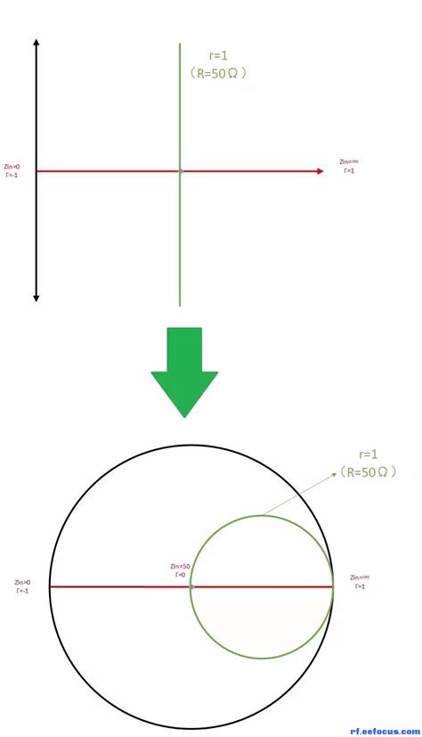 看完这篇“史密斯圆图”告别懵逼射频最优阻抗已经到 Smith Chart 的实数轴上 Csdn博客