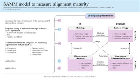 It Business Alignment Framework Samm Model To Measure Alignment