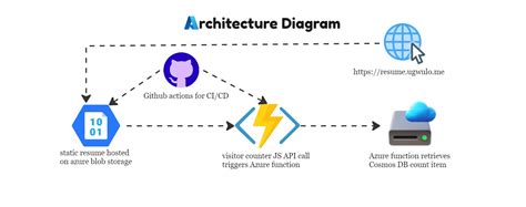 Github Ugwulocloud Resume Challenge The Cloud Resume Challenge Azure