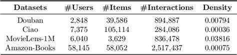Table 1 From Enhancing Graph Collaborative Filtering Via Uniformly Co