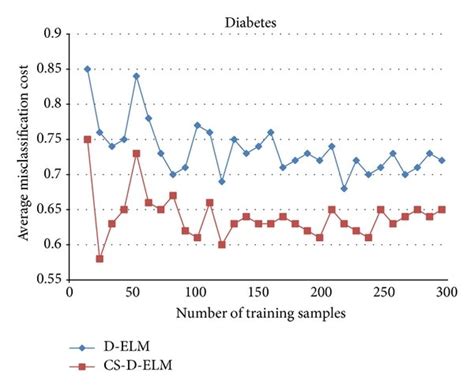 Average Misclassification Costs For Diabetes Dataset Download