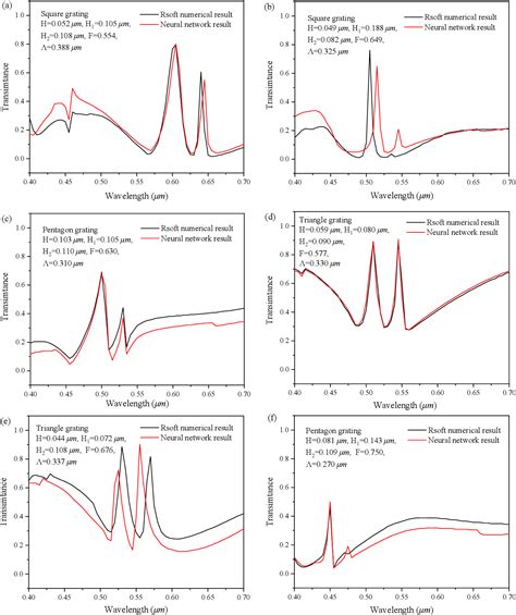 Figure 1 From A Design Method Of Two Dimensional Subwavelength Grating Filter Based On Deep