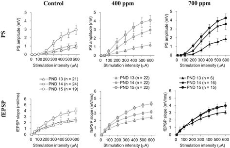 Stimulation Response S R Relationships Of Population Spike Amplitude